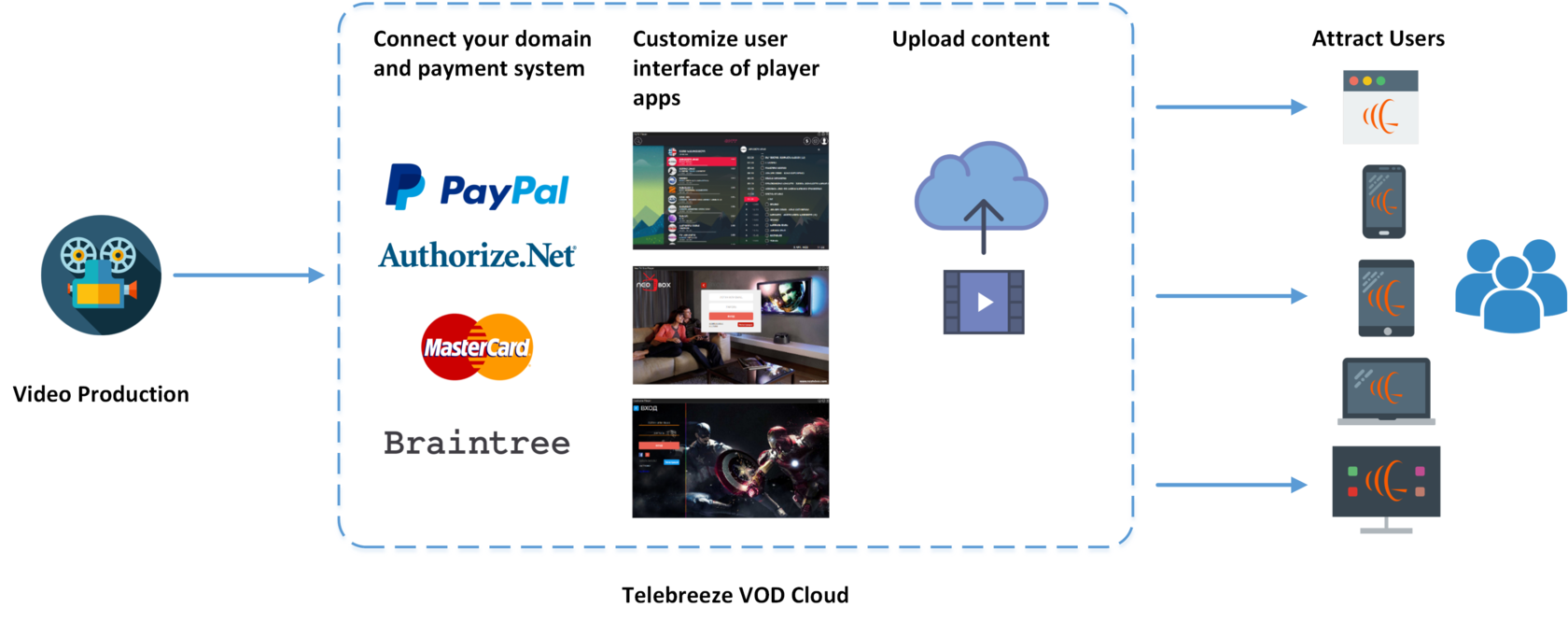 Features of Telebreeze Cloud